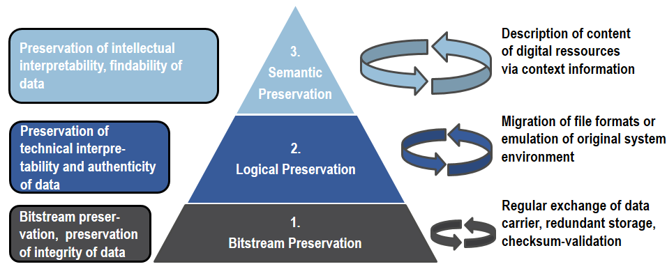 Preservation Planning and Action