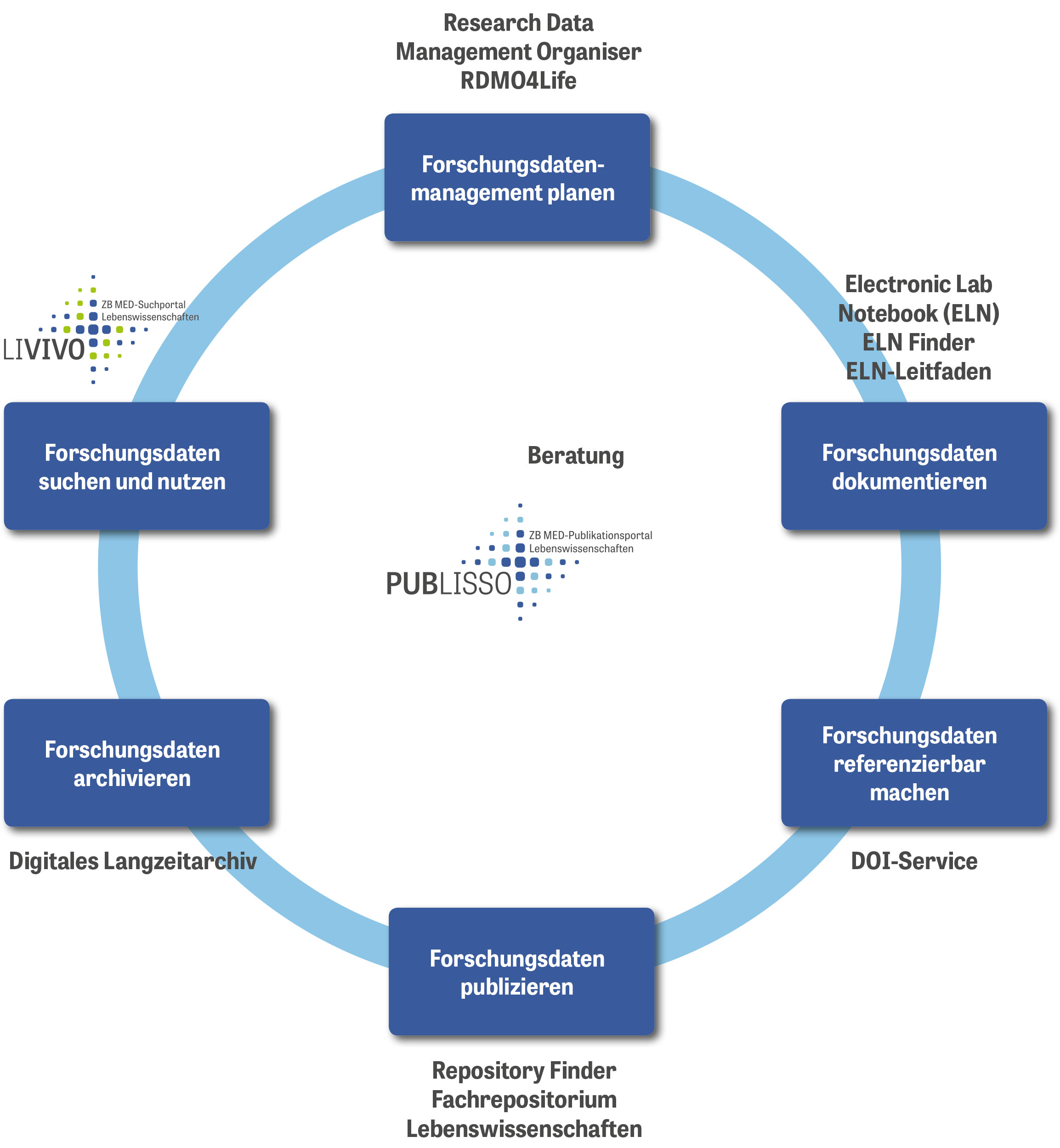 Forschungsdatenmanagement Zb Med Informationszentrum