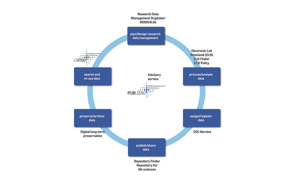 Research data management | ZB MED - Informationszentrum ...